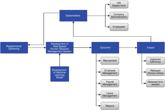A Web-Based Human Resource Management System with Machine Learning ...