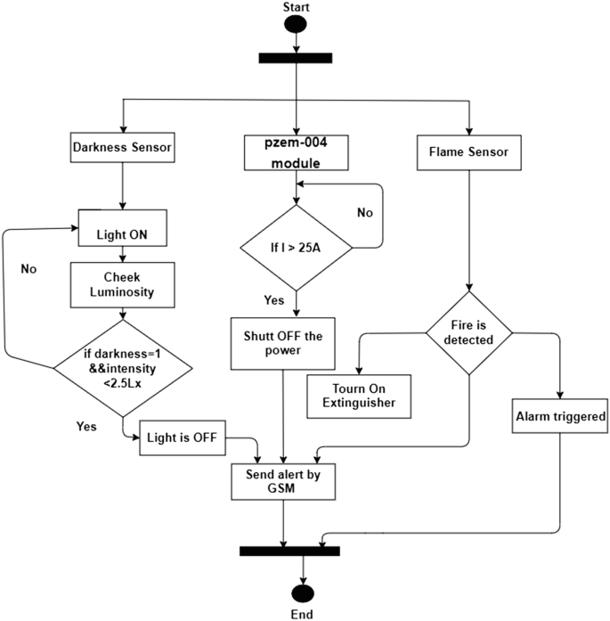 IoT-Based-System for Telecom Tower Fire Detection and Aviation ...