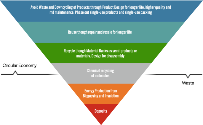 Organizing the Company for the Green and Circular Economy | SpringerLink