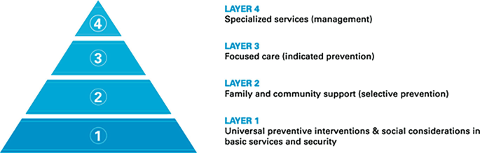 Mental Health and Psychosocial Support (MHPSS) in the Context of the ...