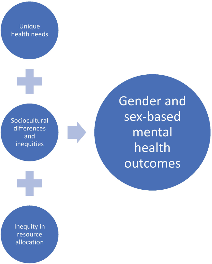 Gender, Mental Health, and Climate Change: Impacts on Women and Gender ...