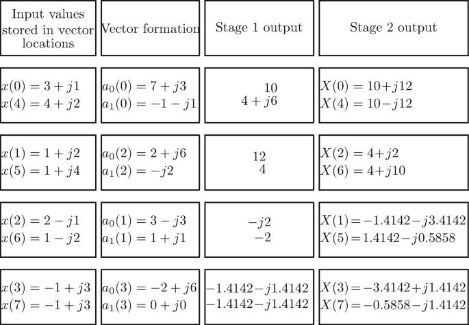 Fast Computation of the DFT | SpringerLink