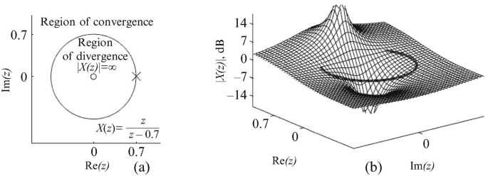 The z-Transform | SpringerLink
