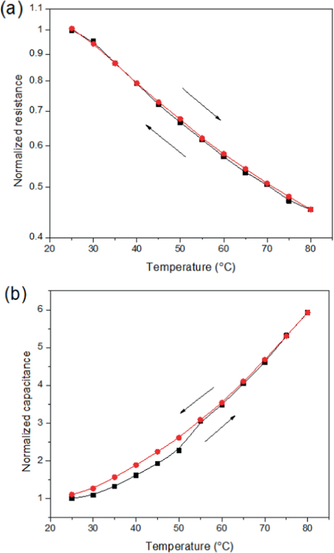 Facile Fabrication of a Low-Cost Electrochemical Temperature Sensor ...