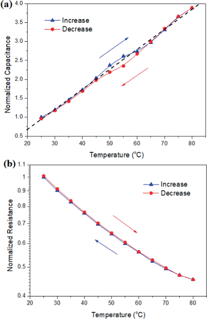 Facile Fabrication of a Low-Cost Electrochemical Temperature Sensor ...