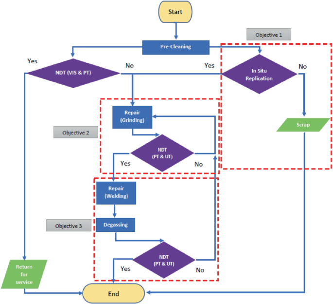 Defect Remedy Procedures Using Cold Method on Superheater Header (SA335 ...