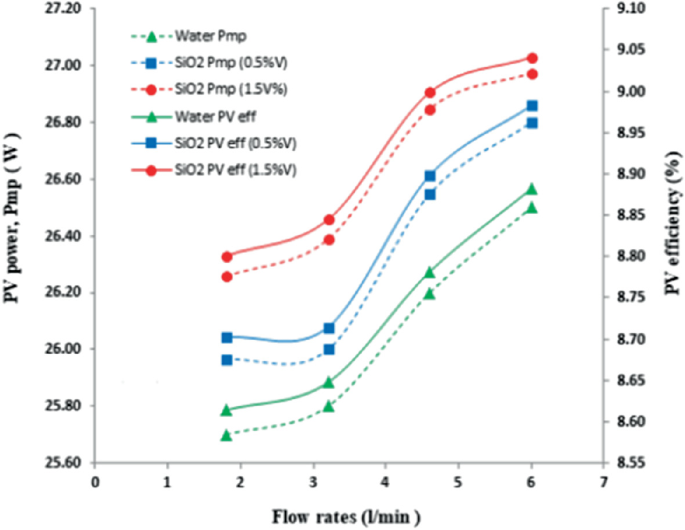 Enhancing Electrical Efficiency of Photovoltaic Thermal Collectors ...