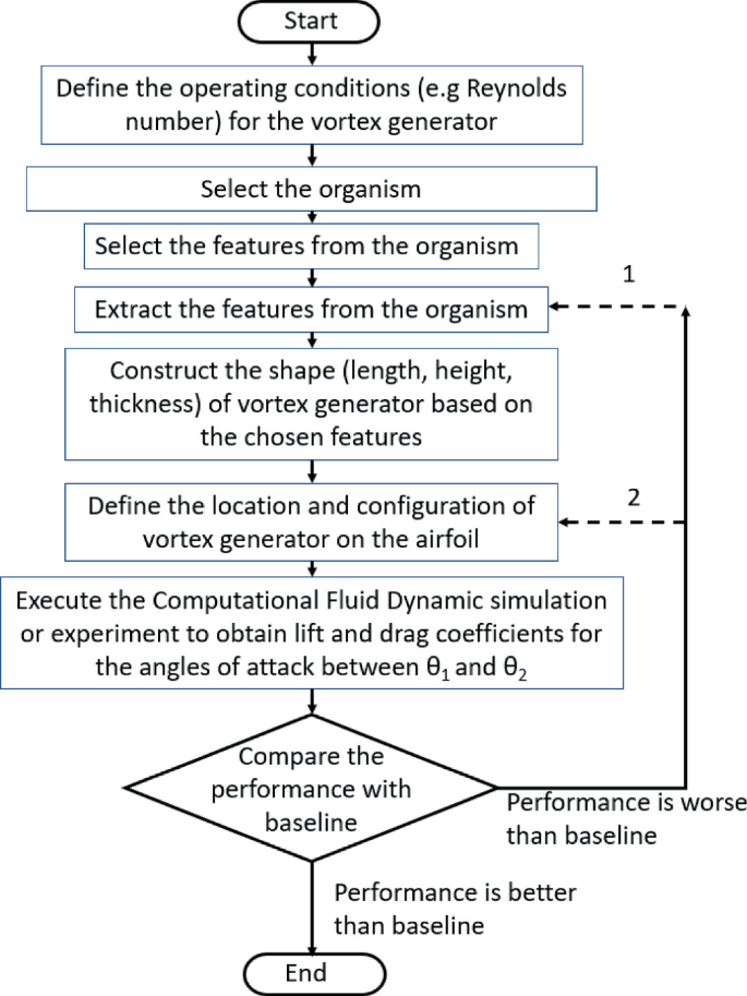 Algorithm for Optimization of Biomimick Vortex Generator—Airfoil ...