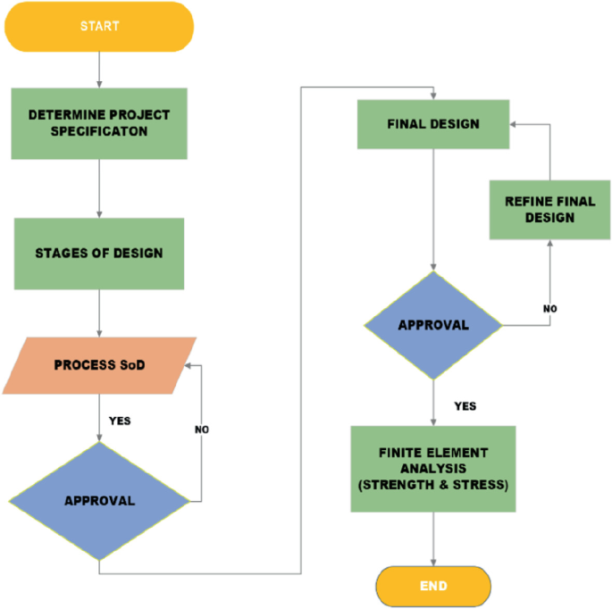 Design and Strength Analysis of Boat Trailer Sliders Using the Finite Element Method | SpringerLink