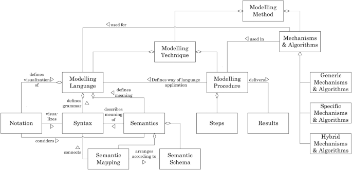 Applying the Powerful Concept of Meta-Models | SpringerLink