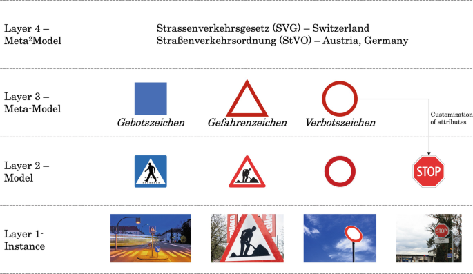 Applying the Powerful Concept of Meta-Models | SpringerLink