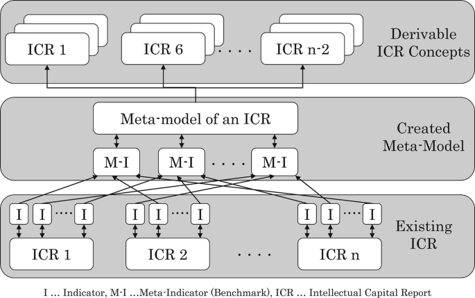 Applying the Powerful Concept of Meta-Models | SpringerLink