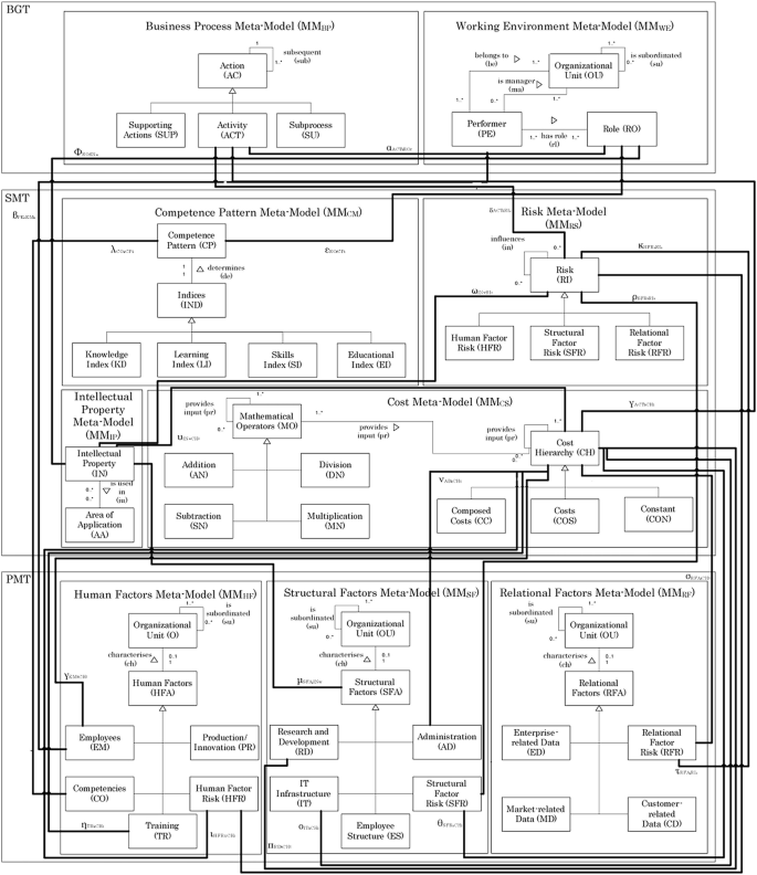 Applying the Powerful Concept of Meta-Models | SpringerLink