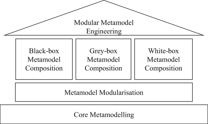 Modular Metamodel Engineering: Why, What, How and What’s Next ...