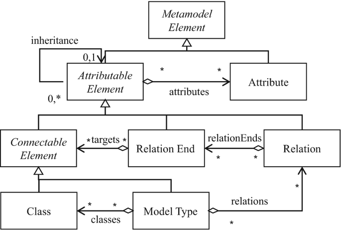 Modular Metamodel Engineering: Why, What, How and What’s Next? | SpringerLink