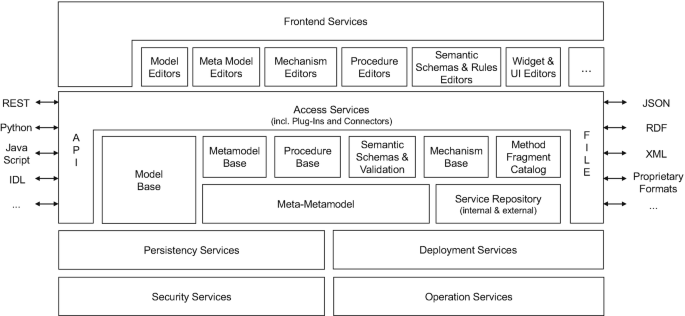 Metamodeling Platforms: Observations and Evolutions | SpringerLink
