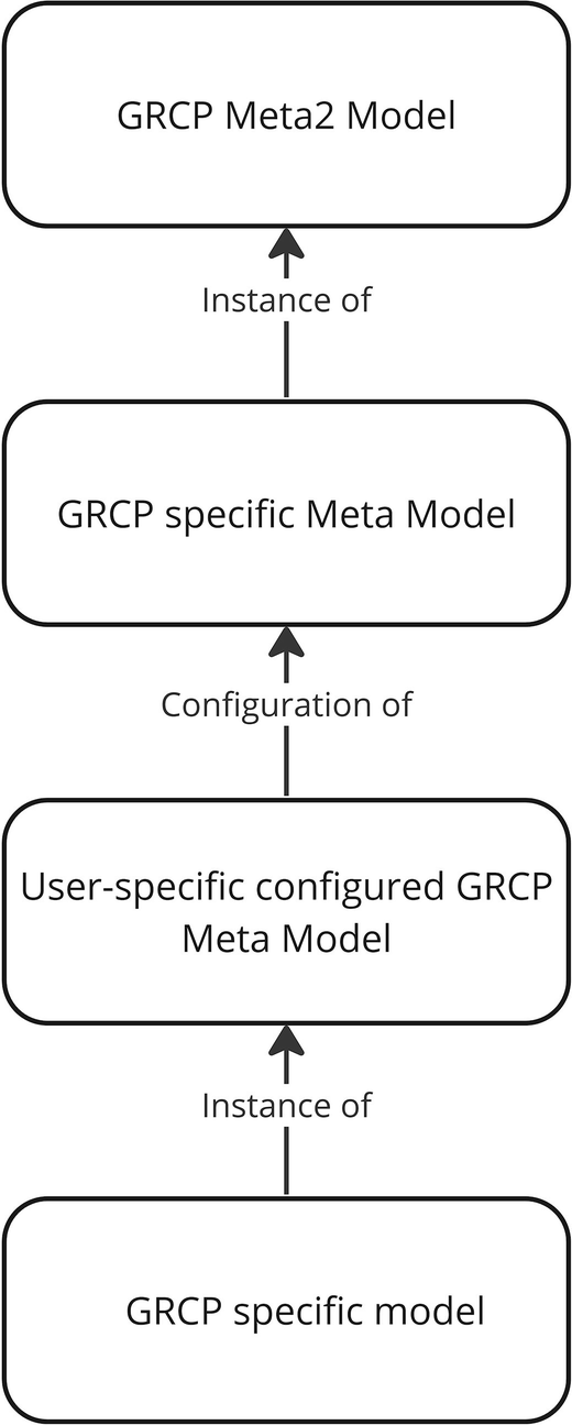 A Metamodel-Driven Architecture for a Unified Approach to Governance ...