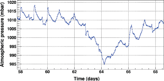 Atmospheric Pressure and the Cosmic Ray Flux Measured by Geiger ...