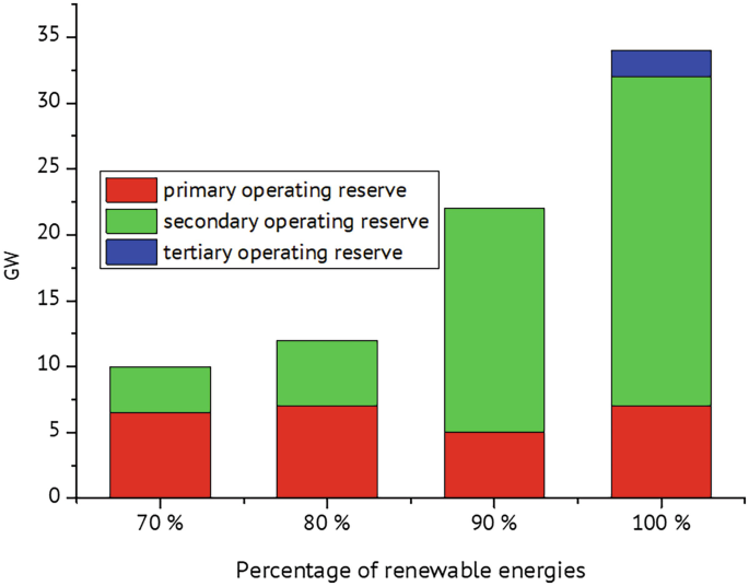 Electrochemical Energy Storage and Conversion Devices—Types and ...