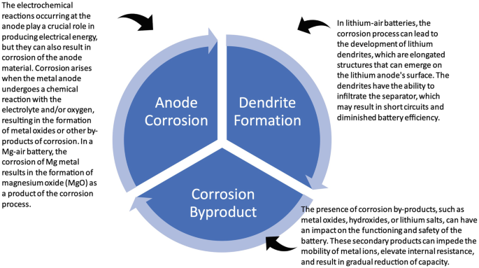 Anode Corrosion and Its Mitigation in Metal–Air Batteries—I (Li/Na/Al ...