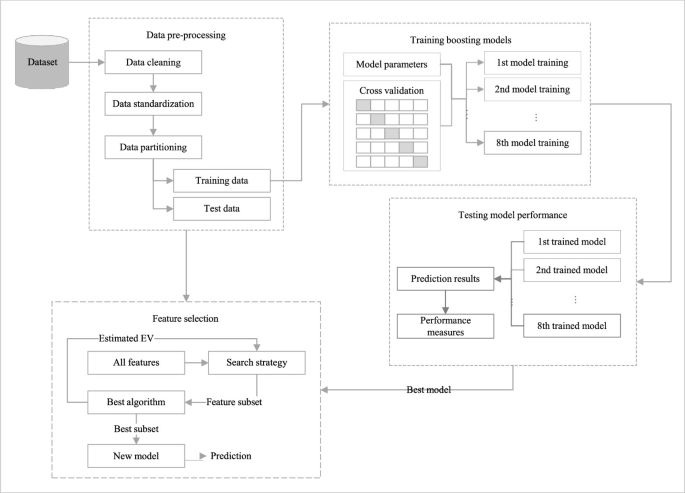 Ensemble Learning Method for Forecasting HVAC System Demand | SpringerLink
