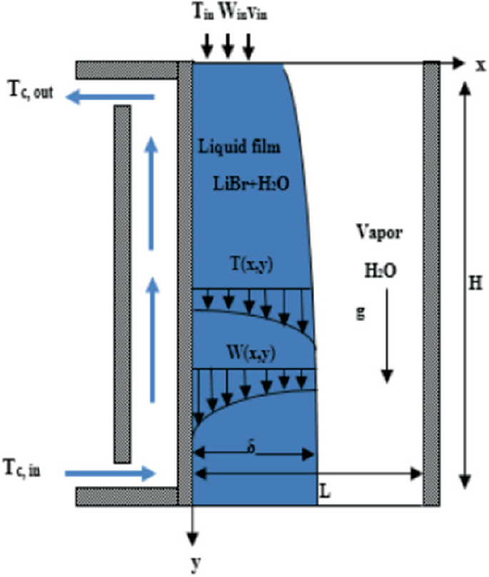 Heat and Mass Transfer Characteristics of a Falling Film Absorber ...