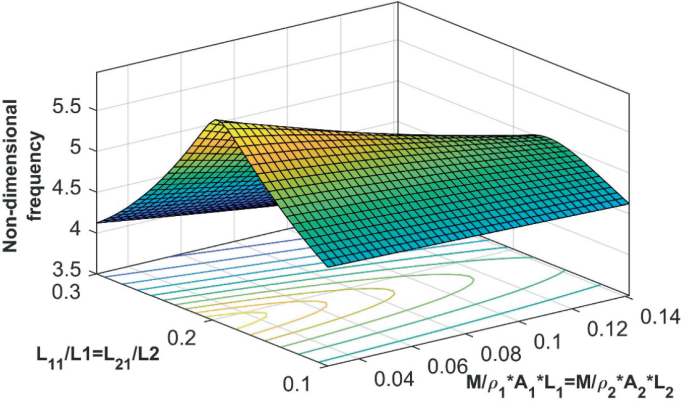 Vibration Analysis of Coupled Beams with Mass-Spring Elements: Comparative Study and Mode ...