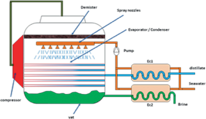 Efficiency and Economic Assessment of a Mechanical Vapor Compression ...