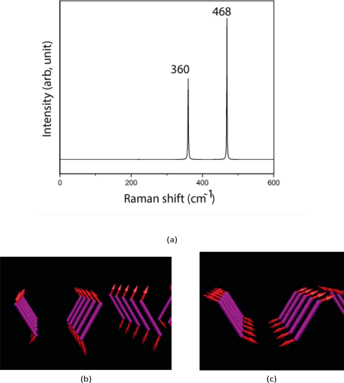 Raman Active Modes of Black Phosphorene | SpringerLink