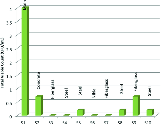 Evaluation of the Validity of Water Storage Tanks and the Impact of ...