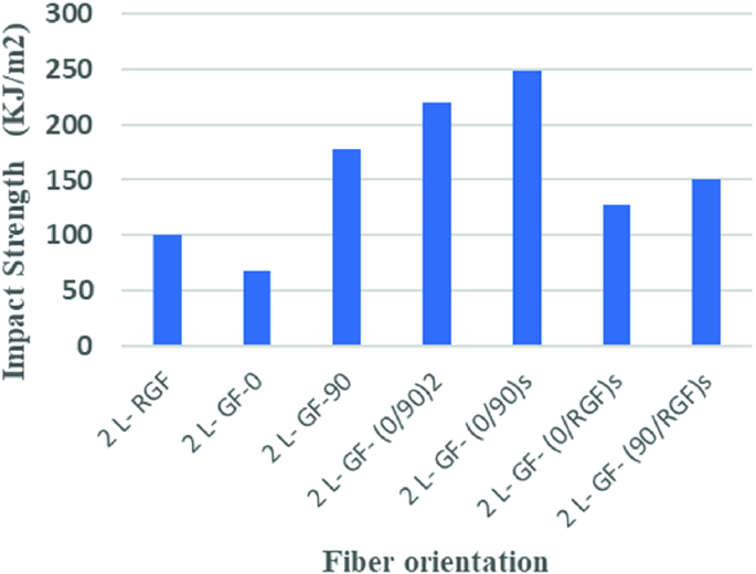 The Evaluation of Mechanical Properties for Laminated Composite ...