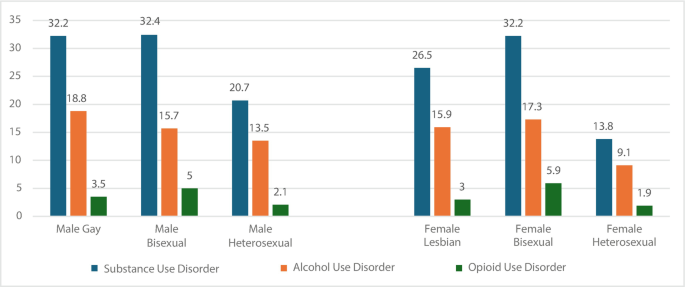 Substance Use in Special Populations | SpringerLink
