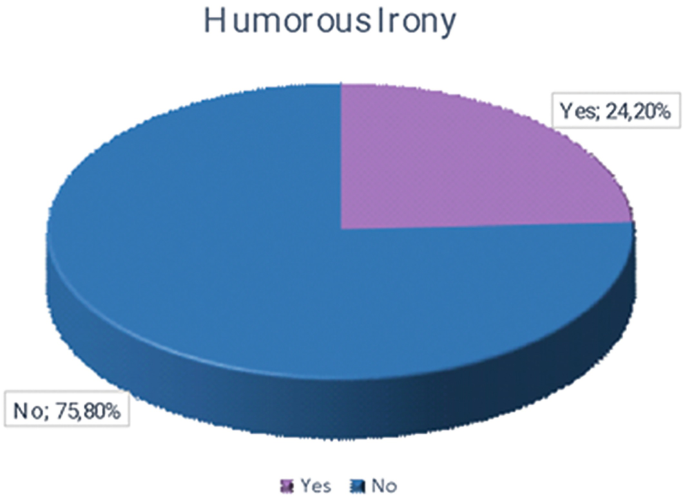 Humorous Irony in Female Stand-Up Comedy: A Sociopragmatic Analysis ...