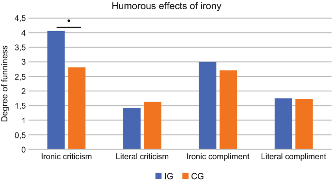 Irony Across Cultures: A Contrastive Analysis of Conceptualizations and ...