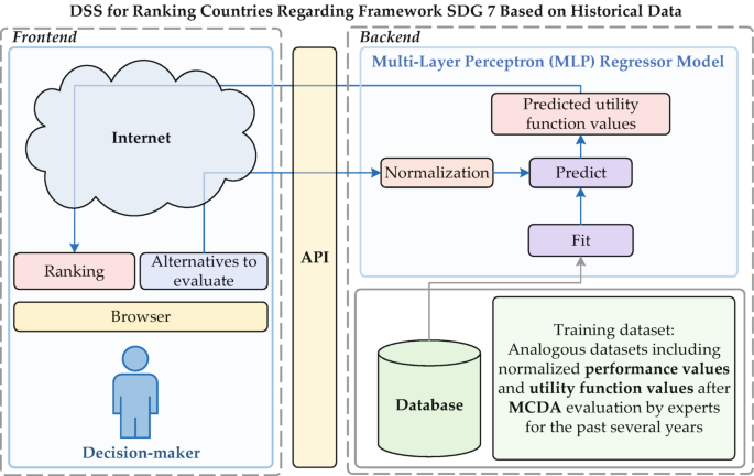 A Neural Network Regression Model Supported by Multi-Criteria Methods ...