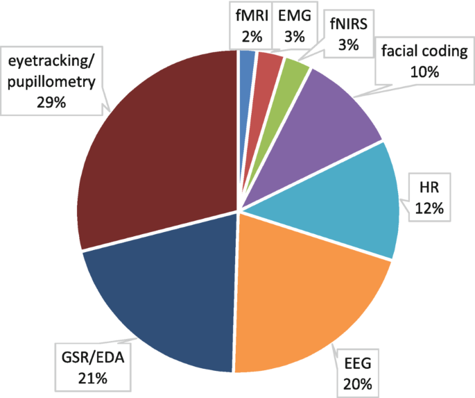 Unveiling the User Experience: A Synthesis of Cognitive Neuroscience ...