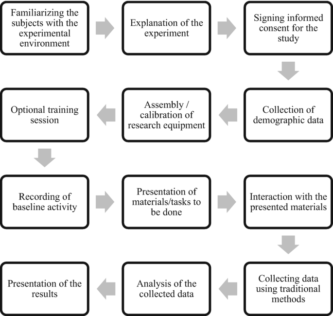 Unveiling the User Experience: A Synthesis of Cognitive Neuroscience ...