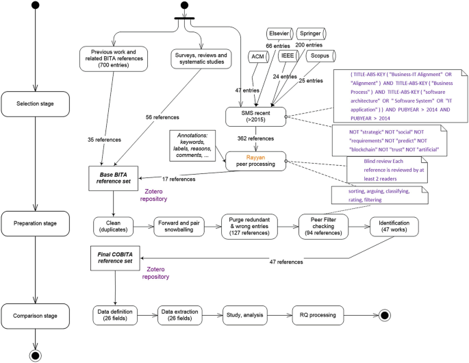 Core Operational Business-IT Alignment: Current Trends and Open ...