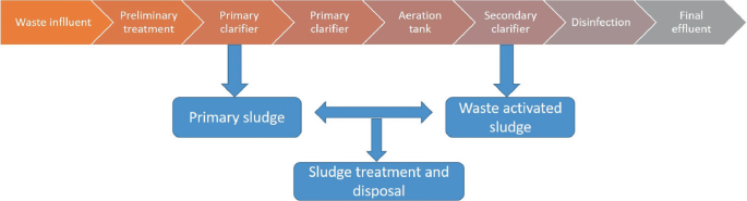 Biotreatability of Industrial Hazardous Wastes | SpringerLink
