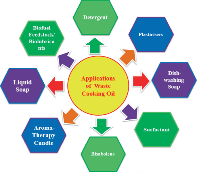 Metamorphosis of Culinary By-Product: Journeying Towards an Ecological ...