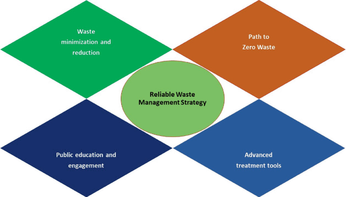 Advanced Waste Management Strategies for Sustainable Development ...