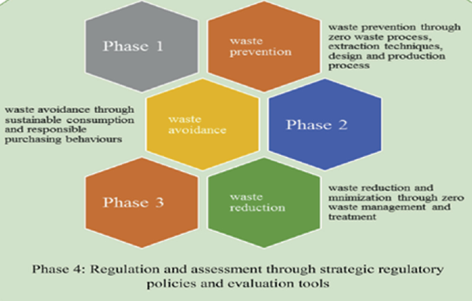 Zero Waste Management System | SpringerLink
