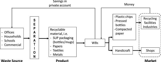 Plastic Waste Management for Zero Waste to Landfills: Potential ...
