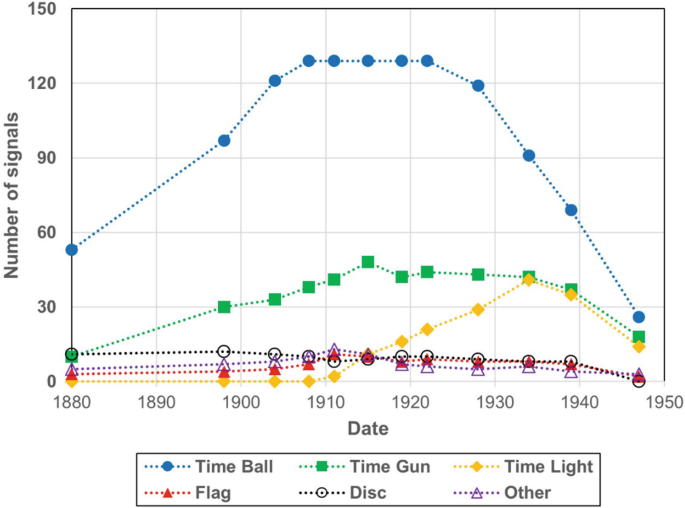 Worldwide Evolution of Visual Time Signals After 1880 | Springer Nature ...