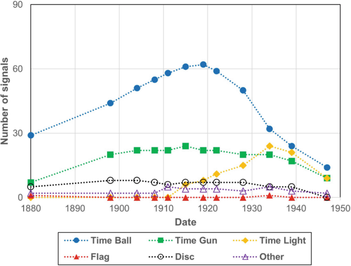 Worldwide Evolution of Visual Time Signals After 1880 | Springer Nature ...