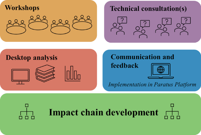 The Use of Impact Chains to Describe Complex Cause-Effect Relationships ...