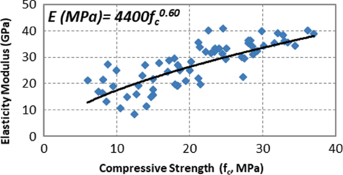 The Effects of RCC Material Variability on Seismic Response of Gravity ...