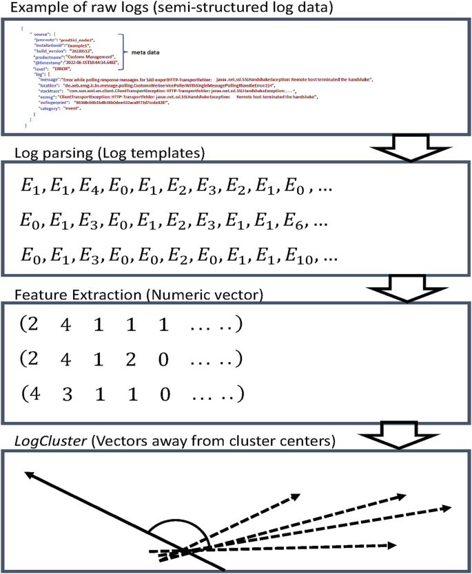 Machine Learning and Anomaly Detection for an Automated Monitoring of ...