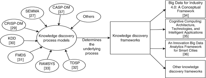 Securing the Future: The Role of Knowledge Discovery Frameworks ...