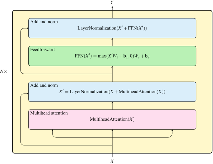 Self-Attention and Transformers | SpringerLink
